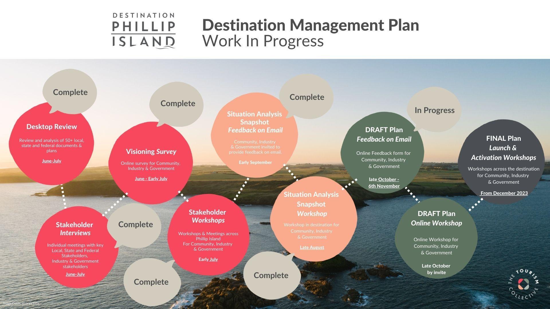 Destination Management Plan